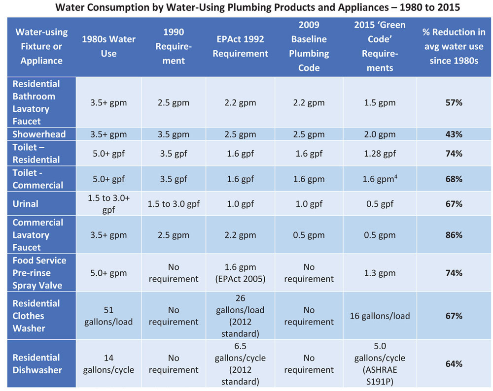 Community Water Standards | IAPMO
